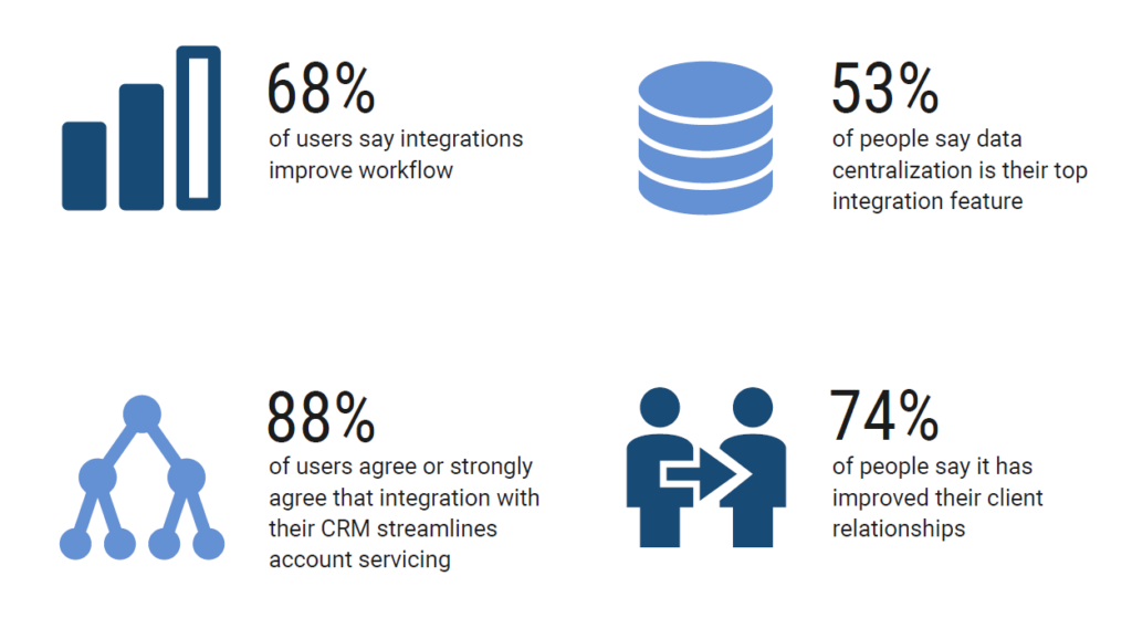 CRM Integration: Creating Ecosystems for Higher Efficiency and ROI